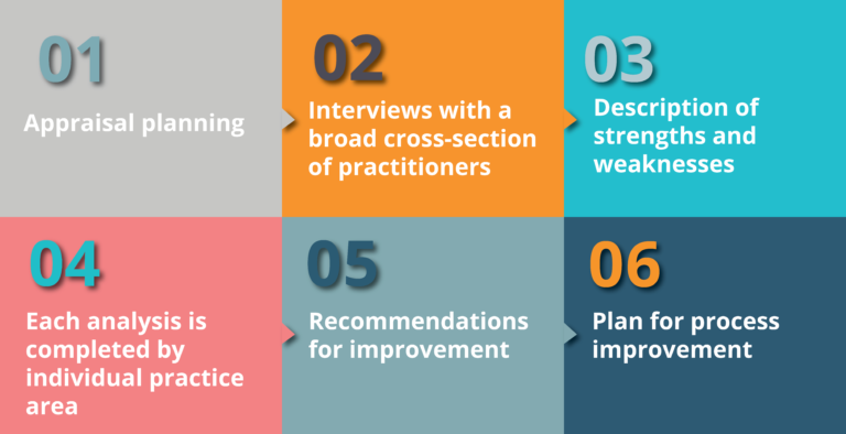 CMMI Appraisals for Development and Services in Hyderabad, India | Lex ...